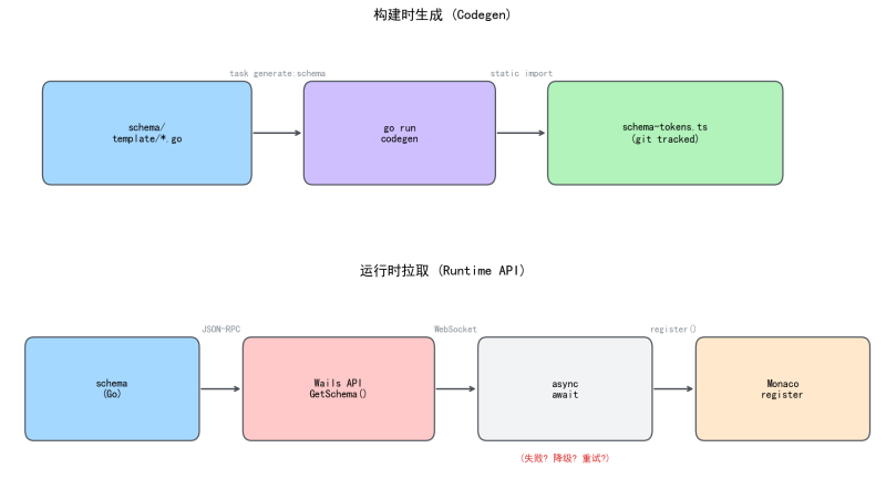 为什么用构建时生成而不是运行时拉取——Go 项目的 Schema 同步策略 - 枫溪的技术分享